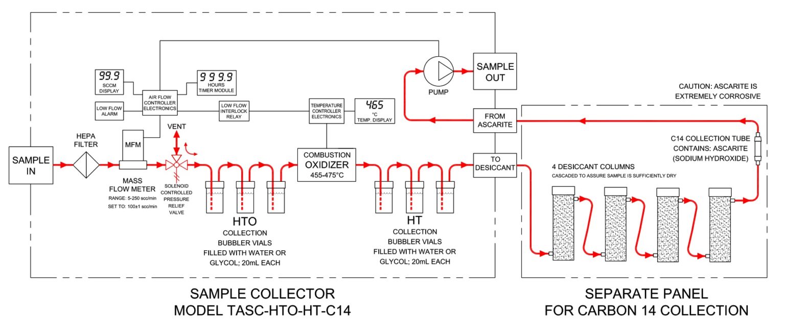 Collecting Airborne Tritium and C-14 with an Air Sampler (Bubbler ...